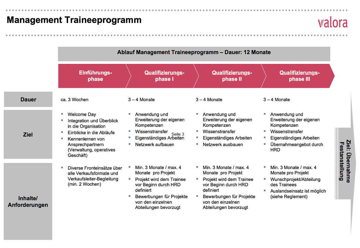 Aus- und Weiterbildung | Valora